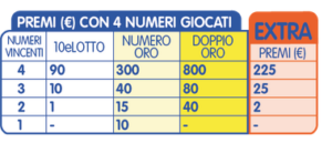Quanto si vince al 10 e lotto con 4 numeri - 10elotto5.it